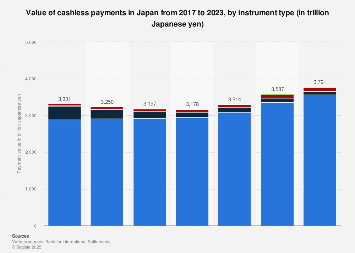 Japan: cashless payment value by instrument type| Statista