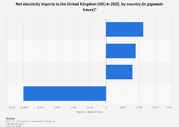 UK: net electricity imports by country 2022| Statista