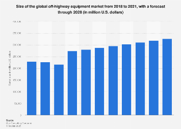 Global off-highway equipment market size| Statista