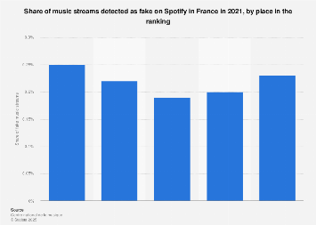 Spotify: share of fake music streams France 2021| Statista