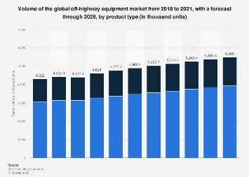 Global off-highway equipment market volume by product| Statista
