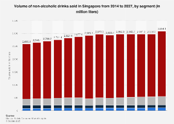 Singapore: volume of non-alcoholic drinks sold by segment 2027| Statista