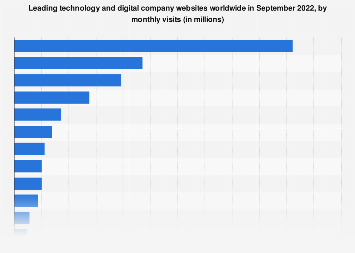 Top tech and digital websites worldwide by monthly traffic 2022| Statista