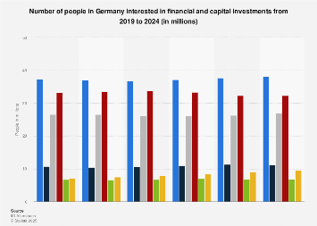 Financial & capital investment interest Germany | Statista