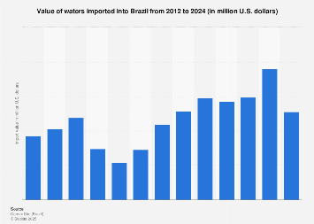 Brazil: waters import value| Statista