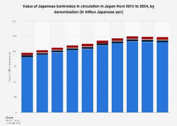 Japan: value of banknotes in circulation by denomination 2024| Statista