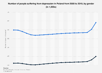 Poland: people suffering from depression by sex 2019| Statista