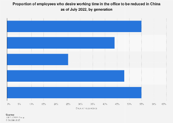China: share of employees wanting more remote work by generation| Statista