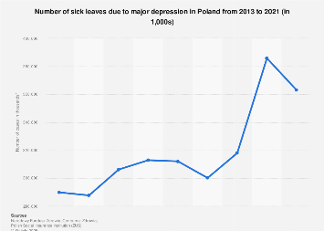 Poland: sick leaves number due to depression 2021 | Statista