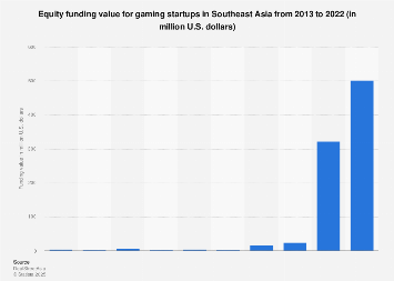 SEA: gaming startups funding value 2022| Statista
