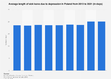 Poland: Average length of sick leave due to depression 2021| Statista
