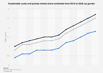 Global coats sustainable share 2018-2029| Statista