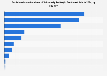 SEA: X (Twitter) market share by country 2024| Statista
