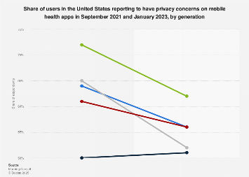 Health apps privacy concerns among U.S. users 2023| Statista