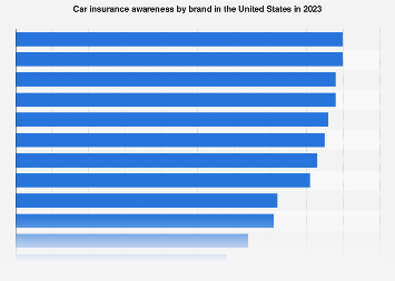 Car insurance awareness by brand in the U.S. 2023| Statista