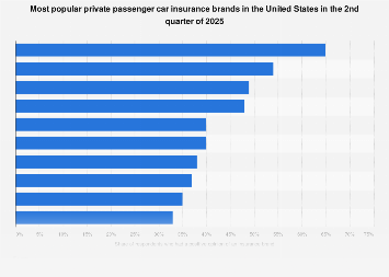 Car insurance popularity by brand in the U.S. 2023 | Statista