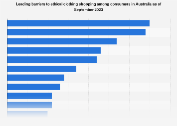 Australia: leading barriers to ethical clothes shopping 2023| Statista
