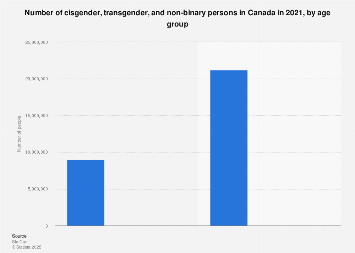 Canada: population by gender identity and age 2021| Statista