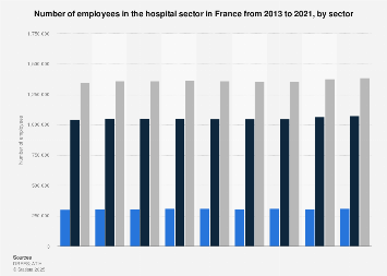 Hospital employment in France by sector| Statista