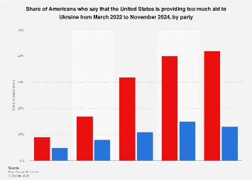 US support for Ukraine aid by party 2024| Statista