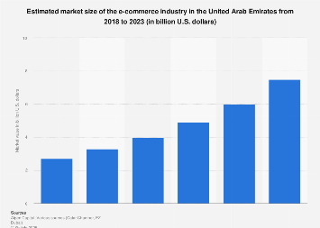 UAE: e-commerce market size 2023| Statista
