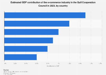 GCC: e-commerce GDP contribution by country 2023| Statista