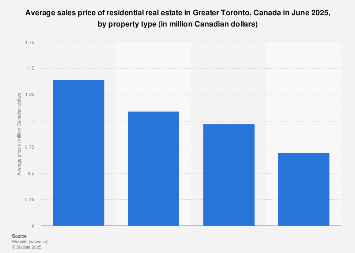 Toronto: residential prices by property type 2025| Statista
