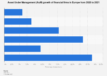 Europe: AuM growth of financial firms| Statista