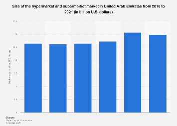 UAE: hypermarket & supermarket market size 2021| Statista