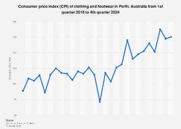 Australia: quarterly clothing and footwear CPI Perth 2024| Statista
