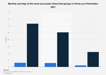 China: highest earning vtuber groups| Statista