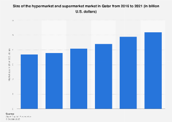 Qatar: hypermarket & supermarket market size 2021| Statista