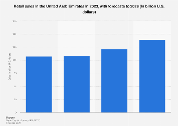 UAE: retail sales 2028| Statista