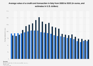 Italy: credit card transaction size| Statista