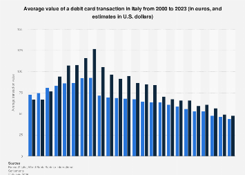 Italy: debit card transaction size | Statista