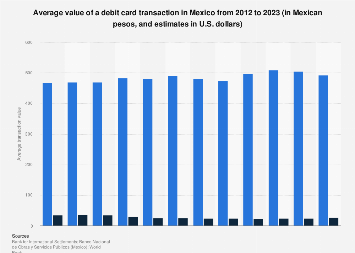 Mexico debit card transaction size| Statista