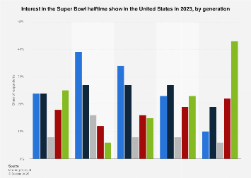 Interest in Super Bowl halftime show U.S. 2023| Statista