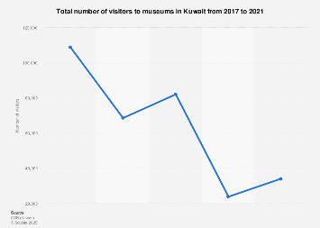 Kuwait: visitors to museums| Statista