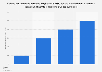 Ventes mondiales de PS5 2021-2023| Statista