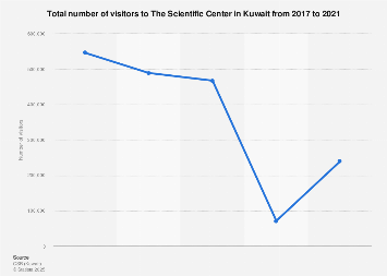 Kuwait: visitors to The Scientific Center | Statista