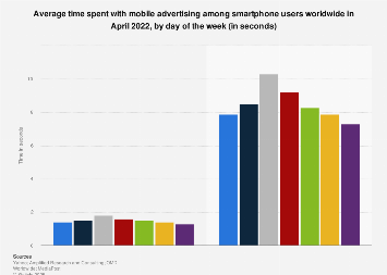 Time spent with mobile ads by day 2022 | Statista