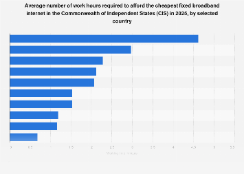Work time needed to afford fixed broadband CIS 2022 | Statista