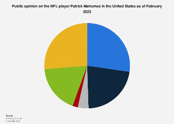 Patrick Mahomes popularity in the U.S. 2023| Statista