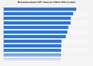 Most NFL games played 2025| Statista