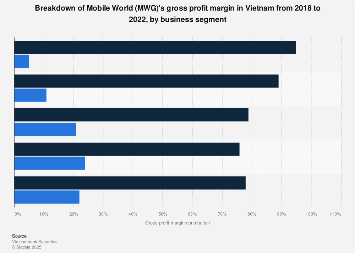 Mobile World: gross profit margin share by business segment 2022| Statista
