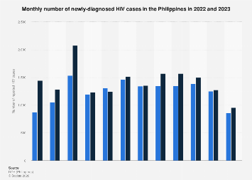 Philippines: monthly newly-reported HIV cases 2023| Statista