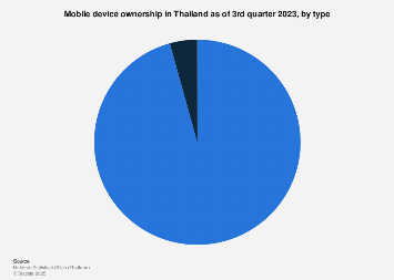 Thailand: mobile device ownership by type 2023| Statista