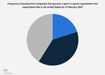 Impact of sports sponsorship on consumer purchases in the US 2022| Statista