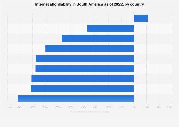 Internet value index South America by country 2022| Statista