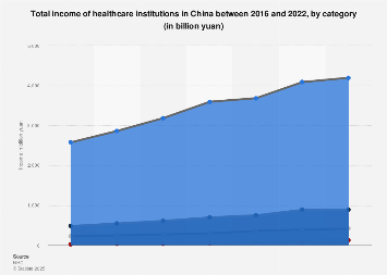 China: income of healthcare institutions by type | Statista